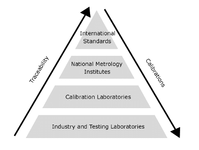 Traceability, Metrology and Mass Measurement